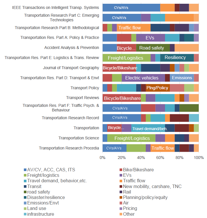 What’s popular in the top transportation journals? – Jennifer Dill, Ph.D.
