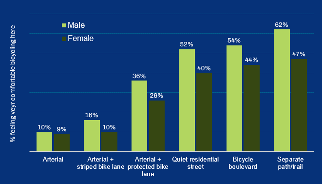 Active Transportation and Gender presentation – Jennifer Dill, Ph.D.